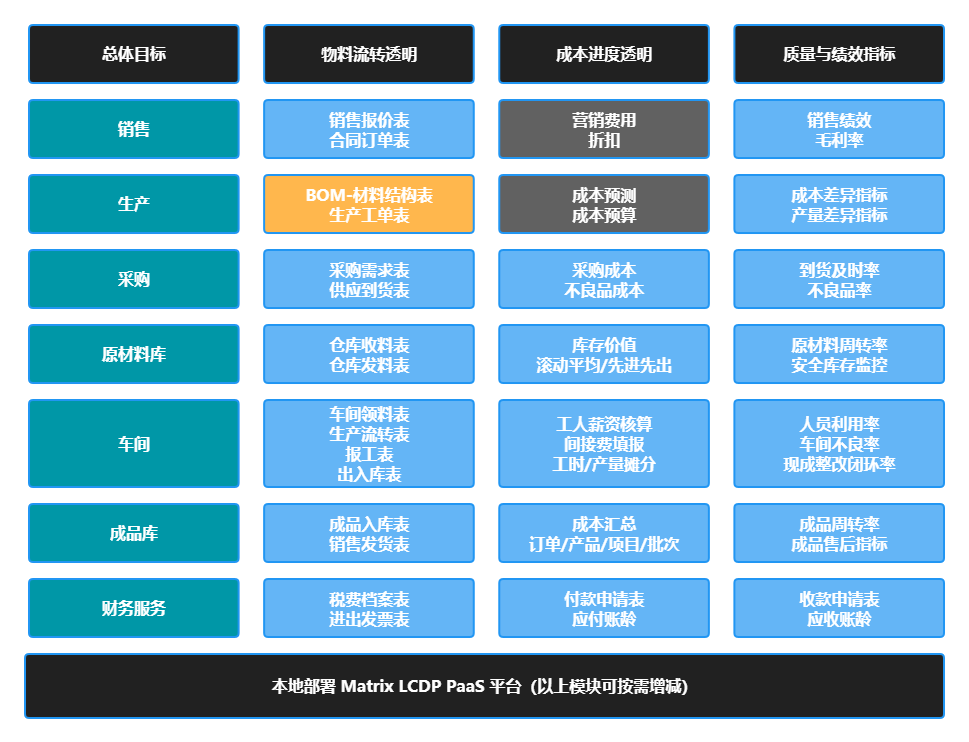 Erp 矩阵低代码 工厂数字化管理系统 制造企业erp管理系统 工厂管理系统 生产erp系统